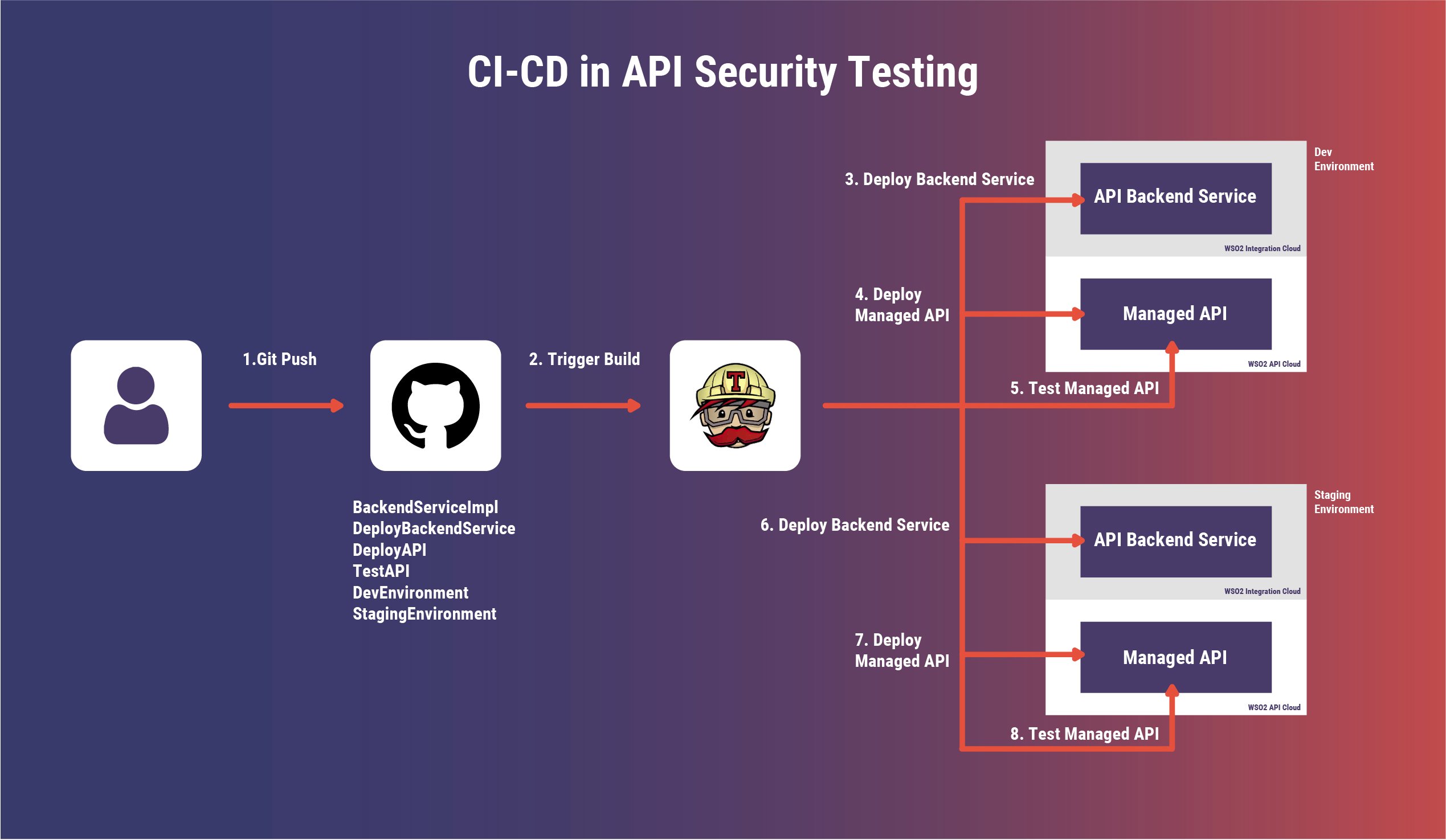 Complete Guide On Mobile Apps Api Security Appknox